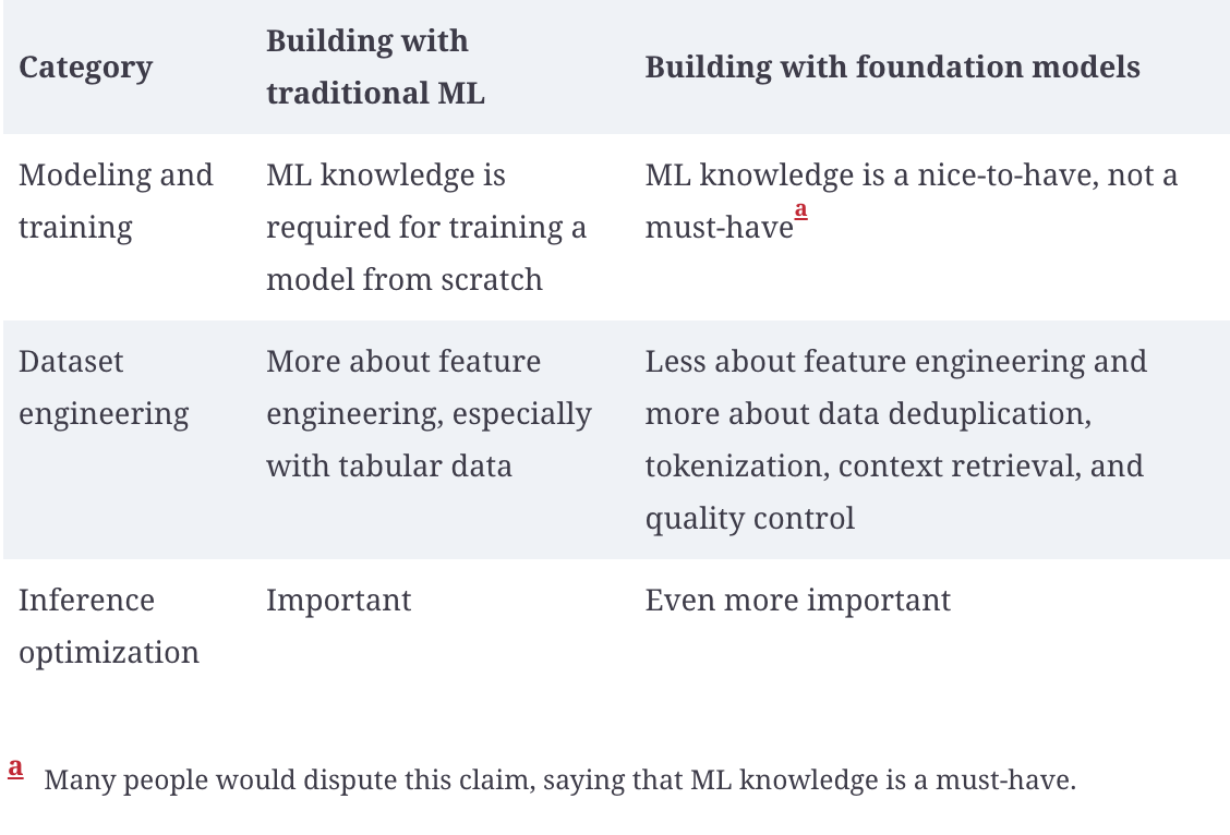 The AI Engineering Stack - by Gergely Orosz and Chip Huyen