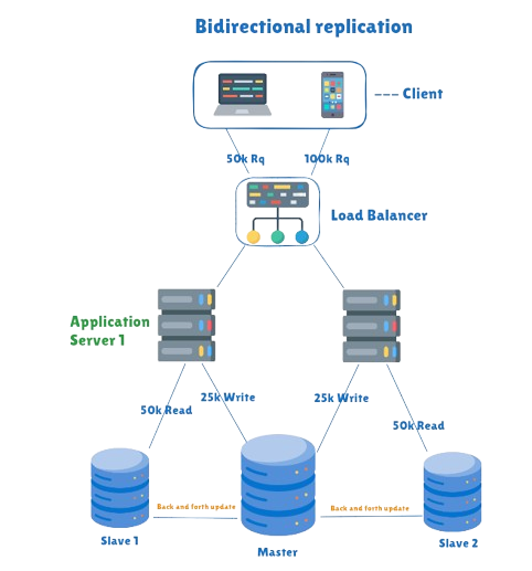Database Replication: Understanding Master and Slave Architecture