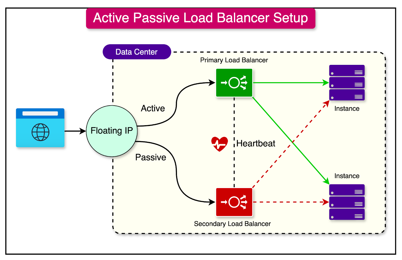 A Crash Course on Load Balancers for Scaling