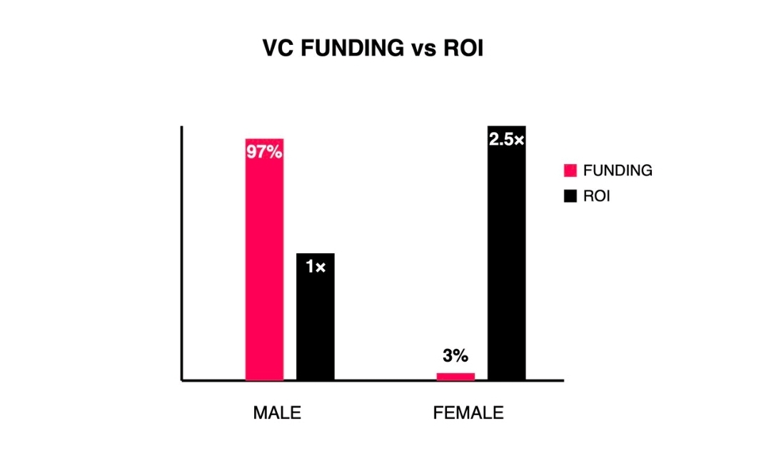 Ruben Dominguez Ibar on Substack: "2.5x the ROI. 3% of the funding. Women-led startups ...