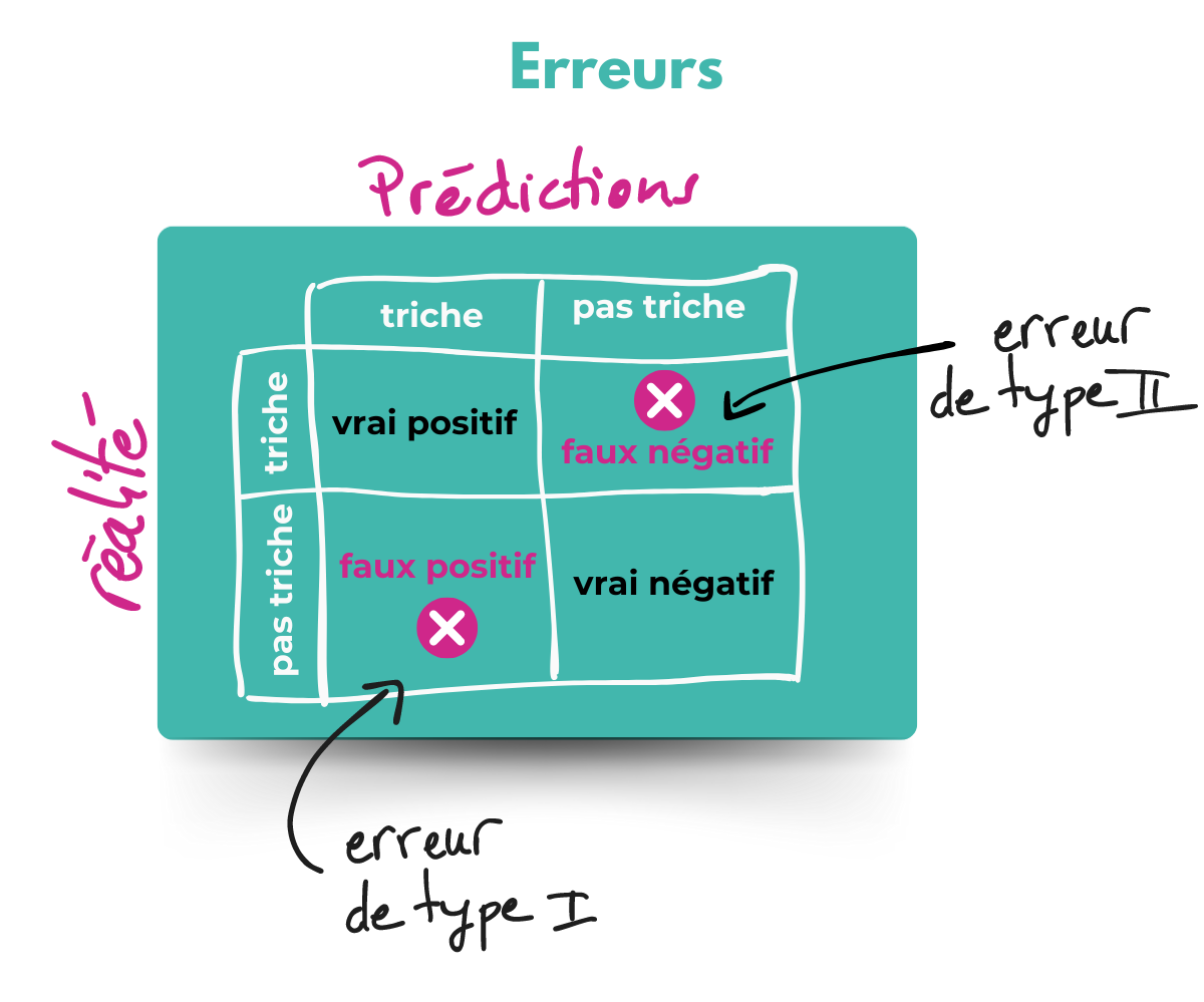 Erreur de type I et erreur de type II en statistique.