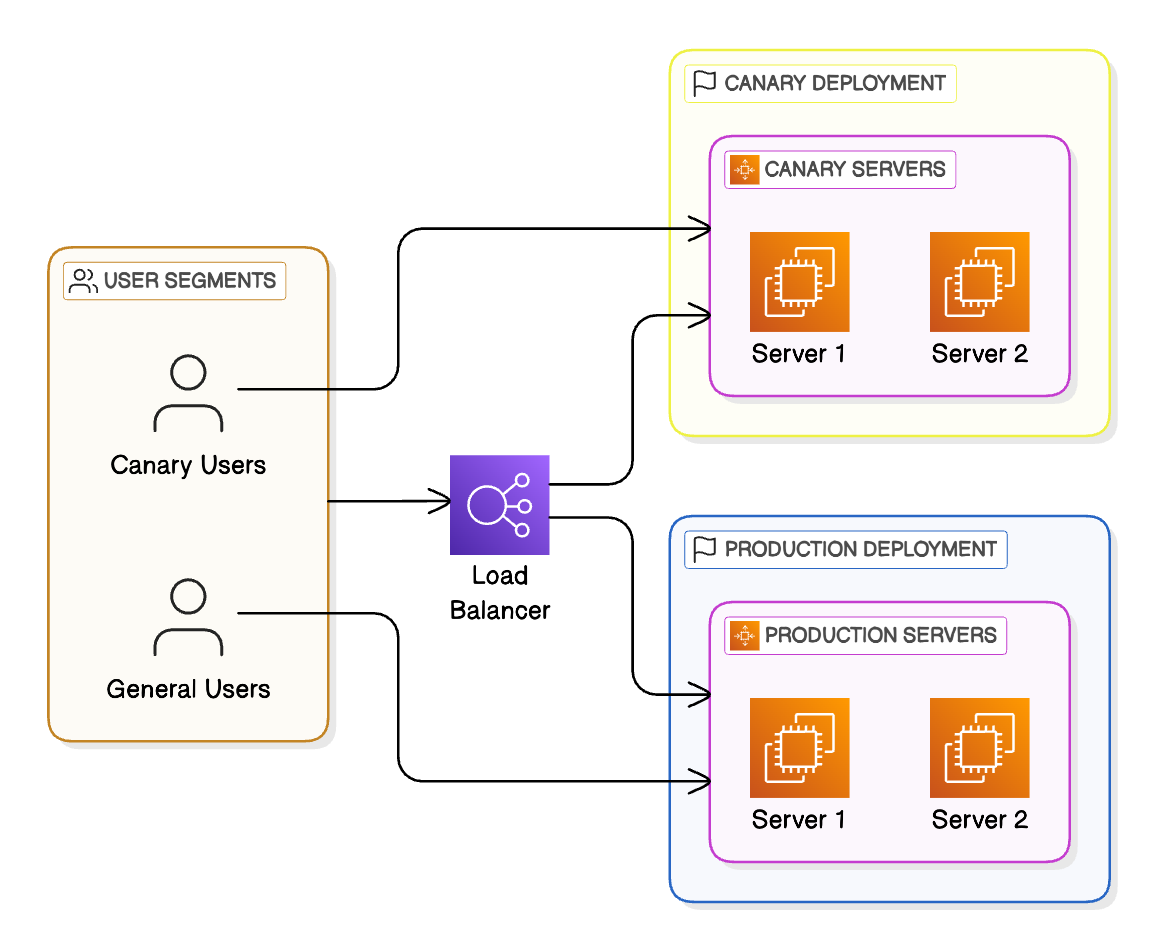 5 Must-Know Deployment Strategies - by Saurabh Dashora