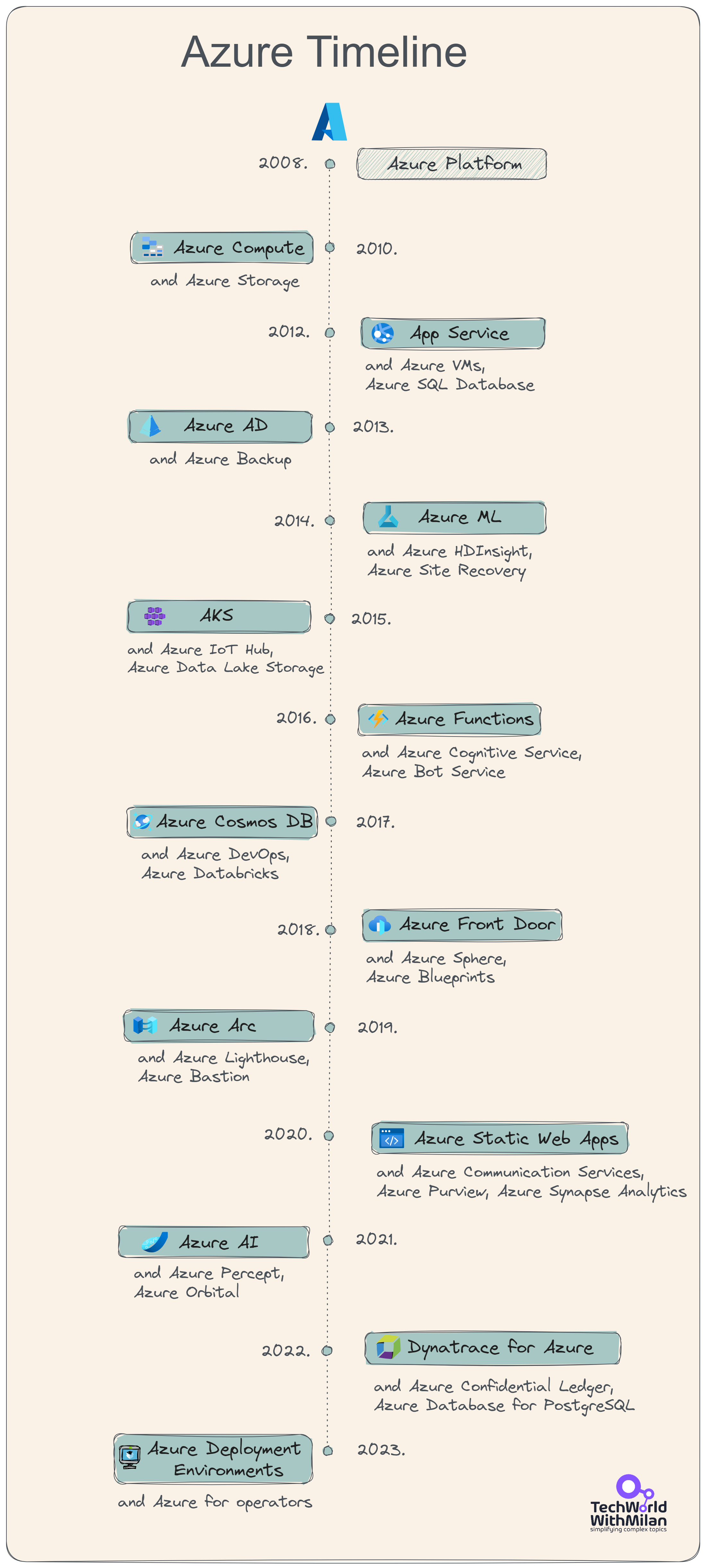 How to learn Microsoft Azure - by Dr Milan Milanović