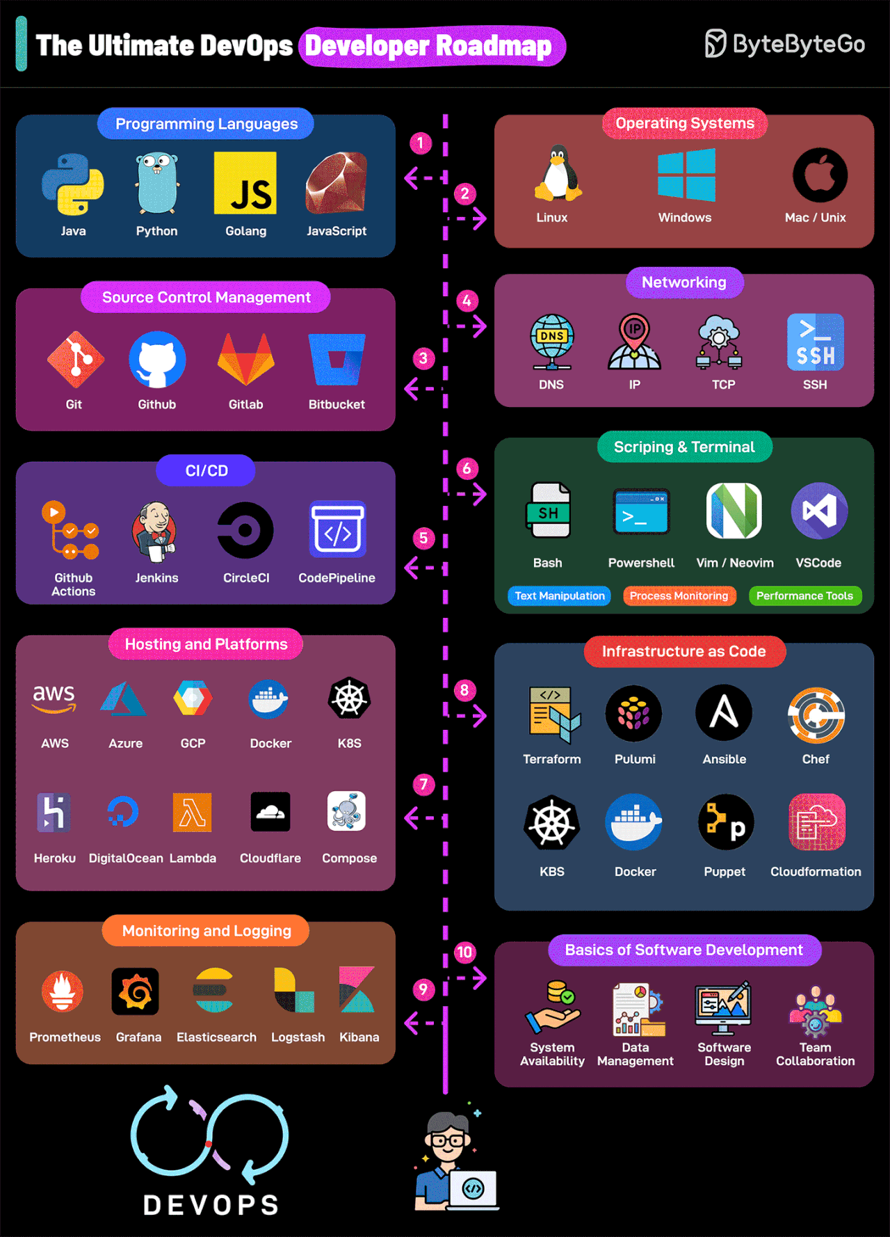 EP136: The Ultimate DevOps Developer Roadmap