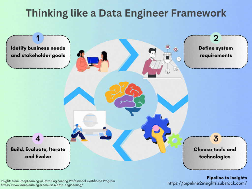 Data Engineering Framework - Pipeline to Insights
