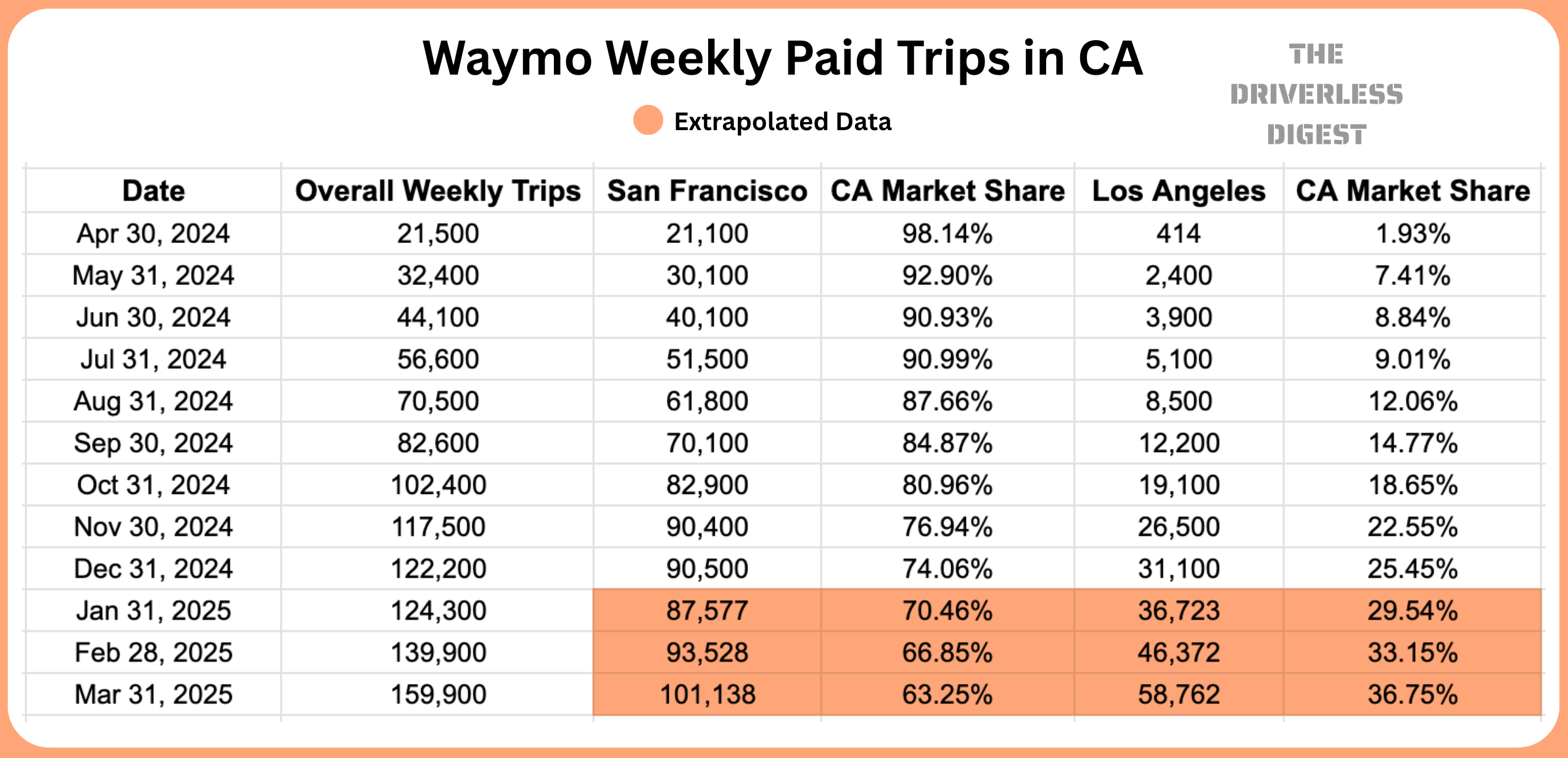 Waymo Stats 2025: Funding, Growth, Coverage, Fleet Size & More