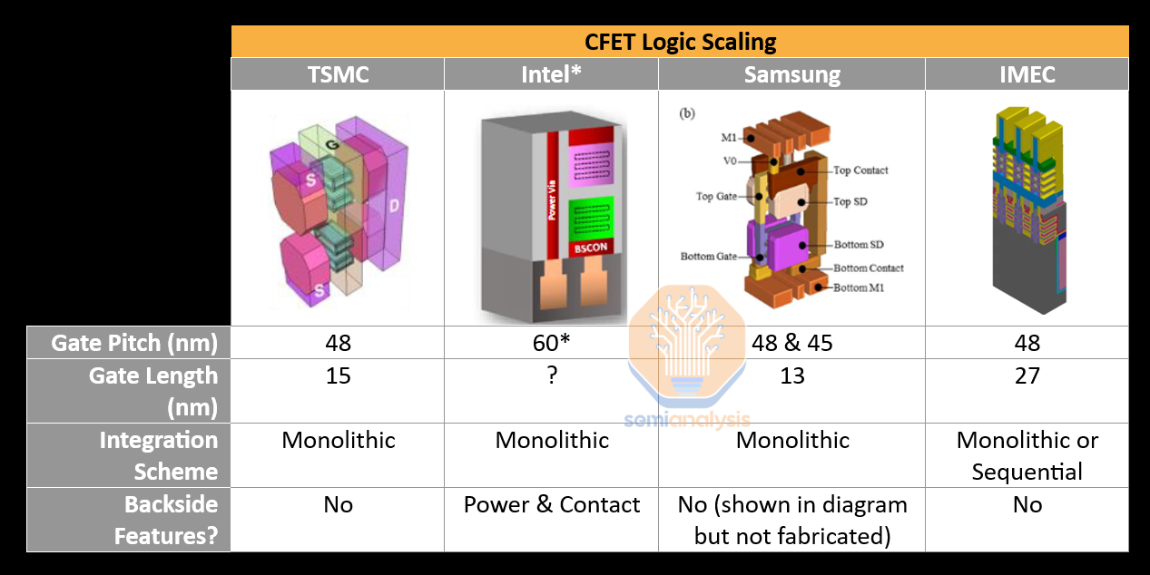 Intel GenAI For Yield, TSMC CFET & 3D Stacking, AMD 3D Device Modeling, Applied Materials ...