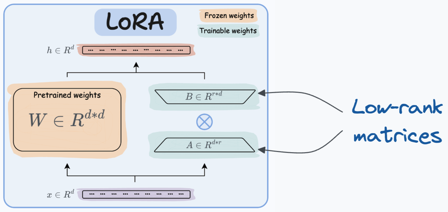 5 LLM Fine-tuning Techniques Explained Visually