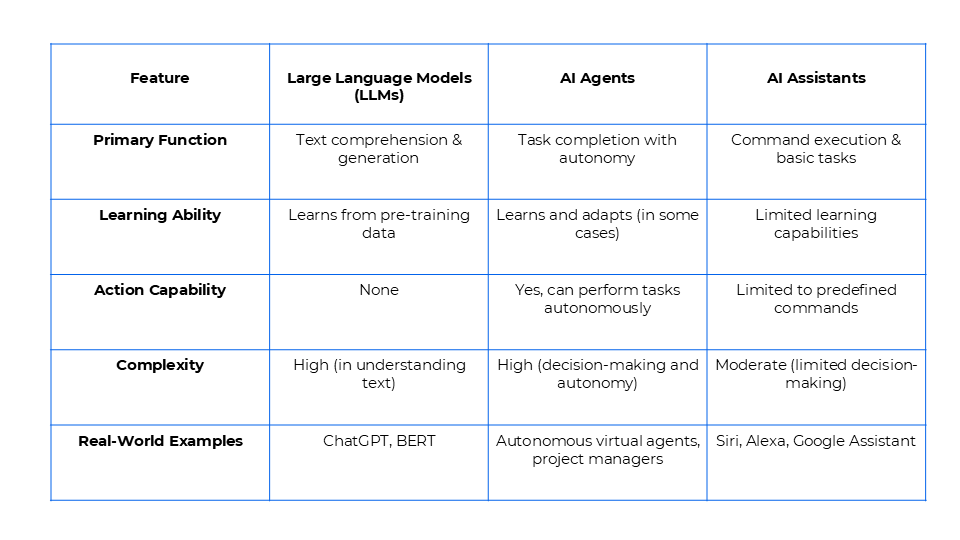 AI Agents vs. LLMs vs. AI Assistants: Choosing the Right Tool for the Task