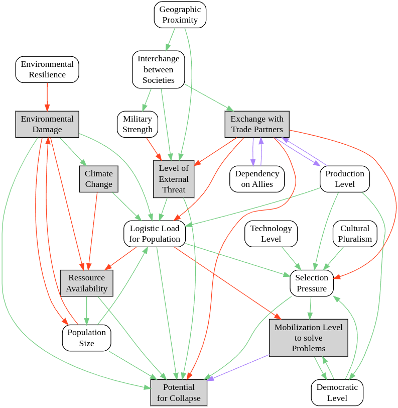 Mapping out collapse research: understanding the ways societies end