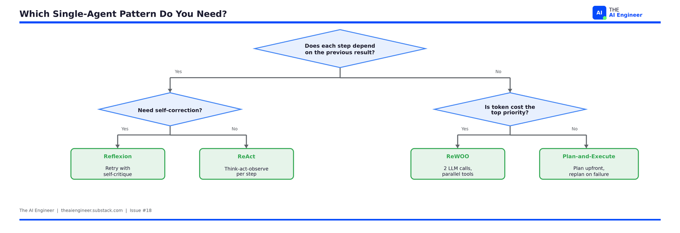 ReAct vs Plan-and-Execute vs ReWOO vs Reflexion