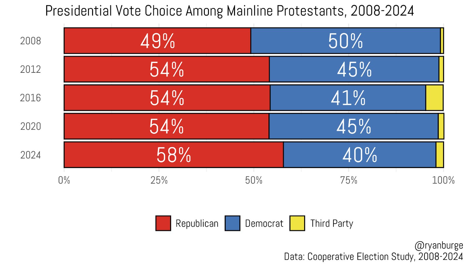 Ryan Burge (@ryanburge): "Rank and file mainline Protestants are not ...
