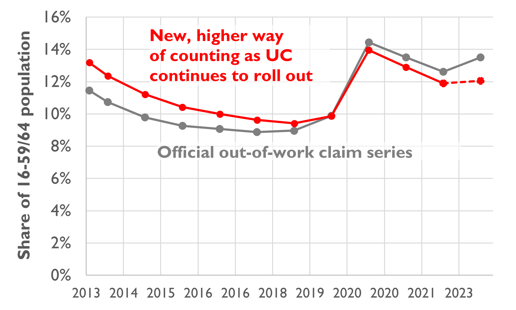 A further word on the 'real trend in out-of-work benefit claims'