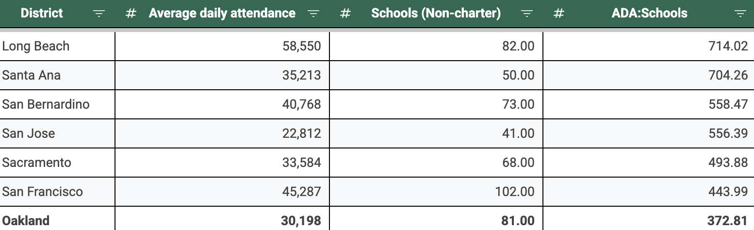 Oakland schools budgeting 101: how OUSD spends money