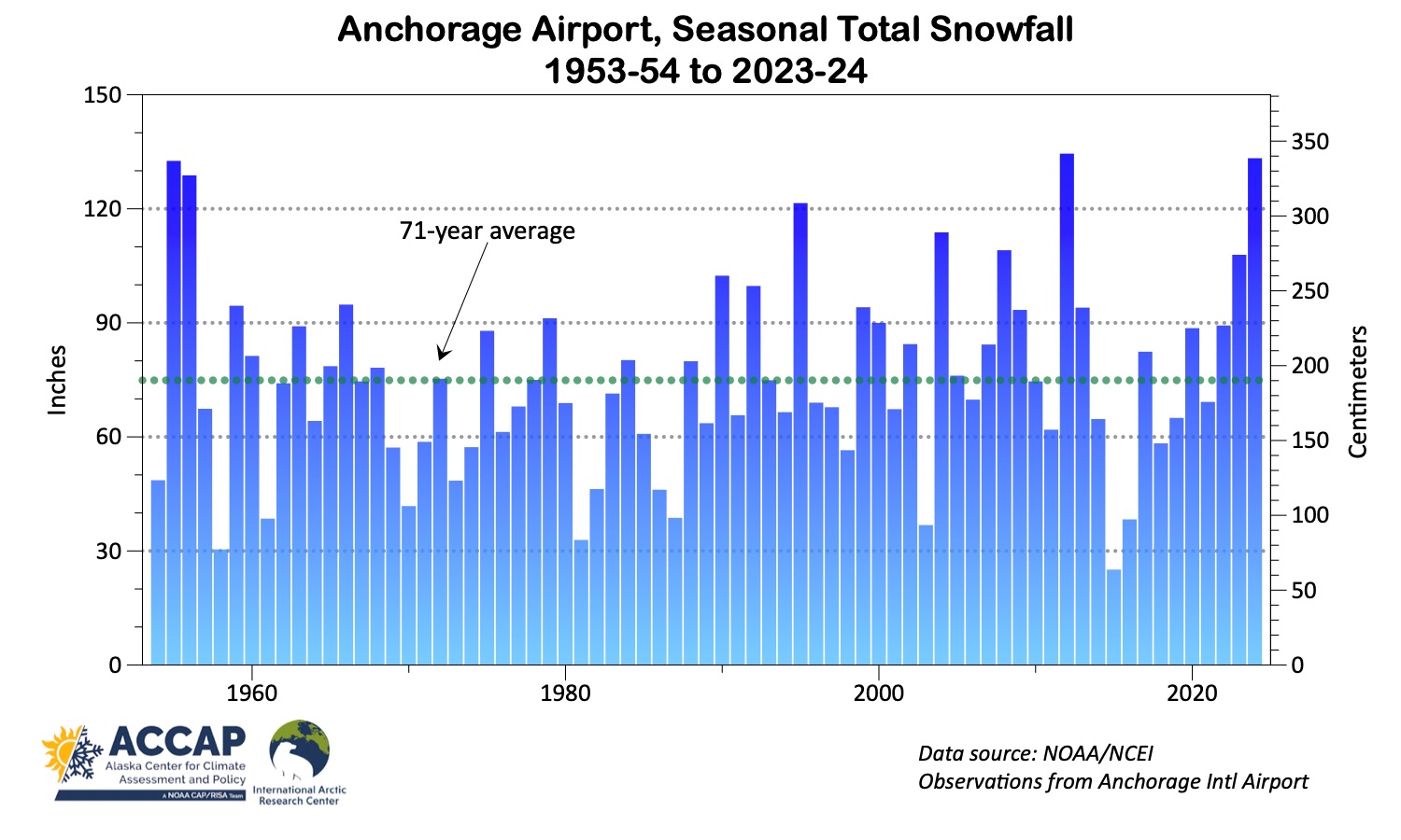 Alaska's 2023-24 Snow Season - by Rick Thoman