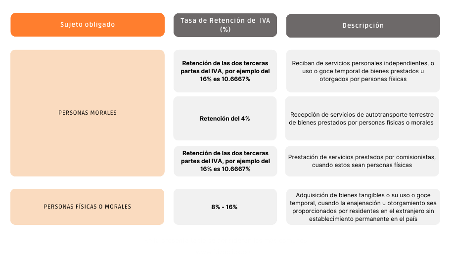 Tablas de IVA Trasladado y Retenido, IEPS e ISR Retenido