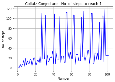 Collatz Conjecture - The Other Side Of Mathematics