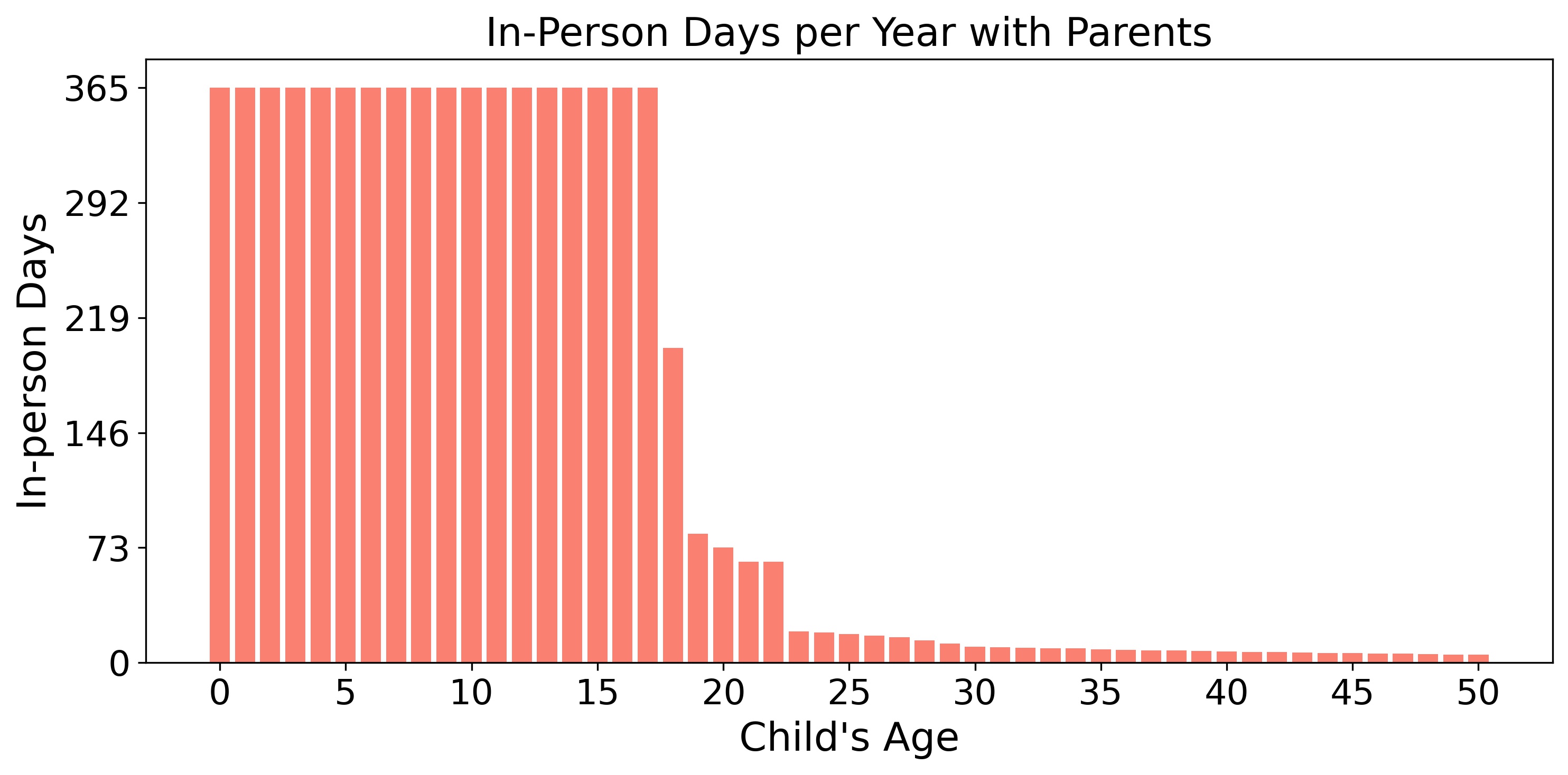 how much time do parents spend with their child in their whole life: 1. ...