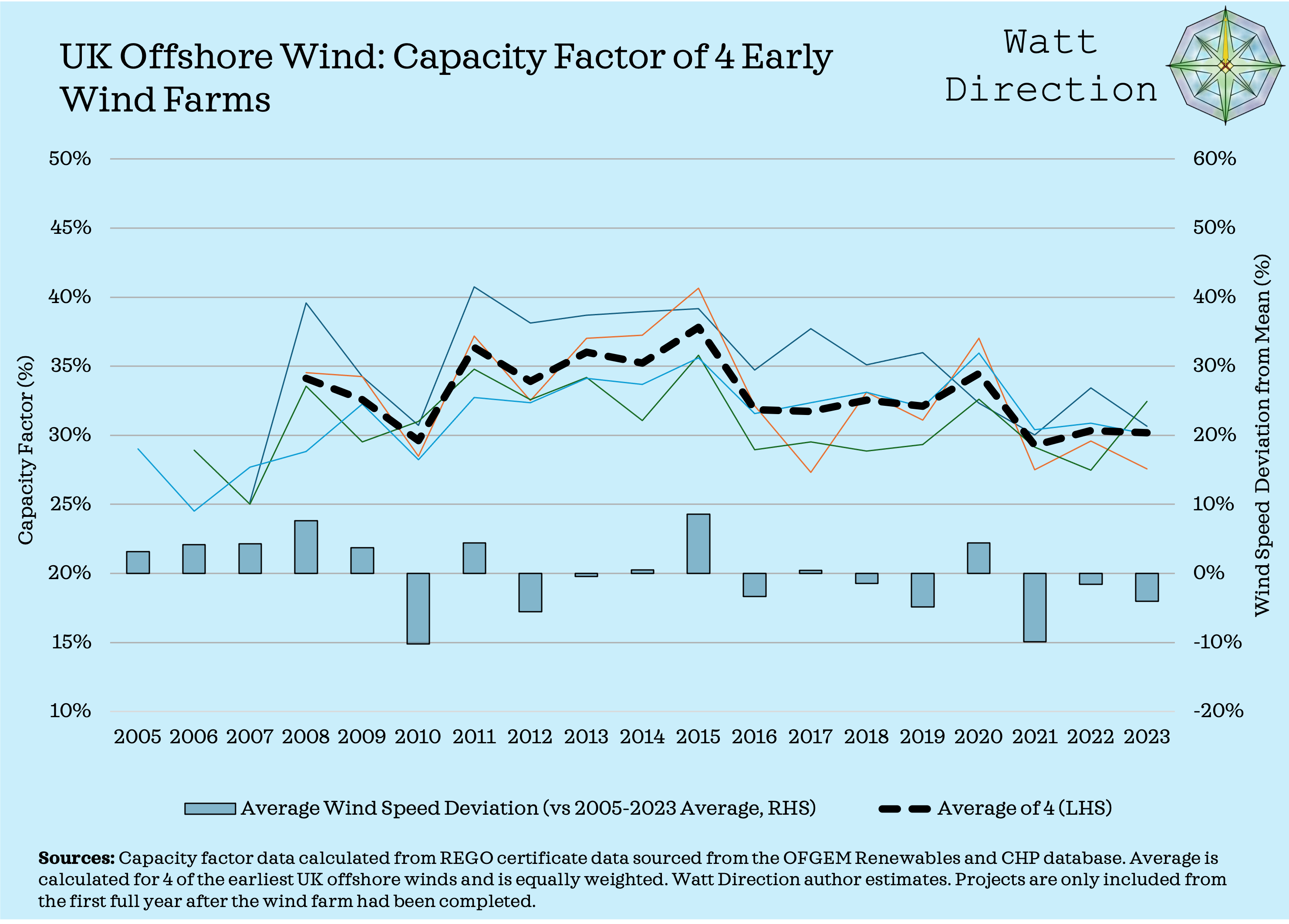 UK Offshore Wind - Capacity Factors - by Ed Hezlet