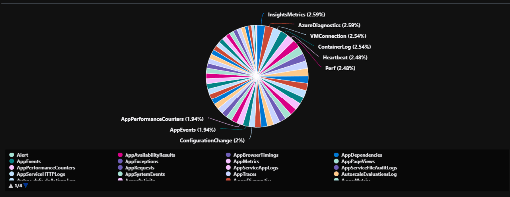 Must Learn KQL Part 12: The Render Operator - by Rod Trent