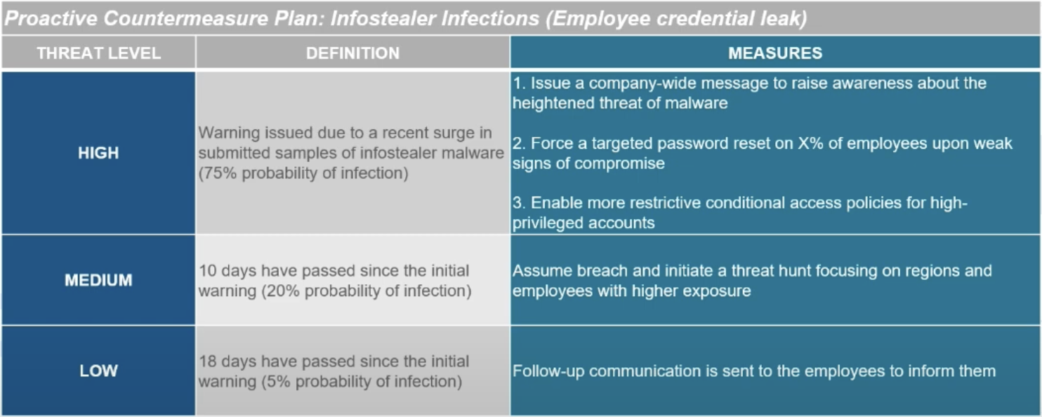 Principles of Predictive Threat Intelligence