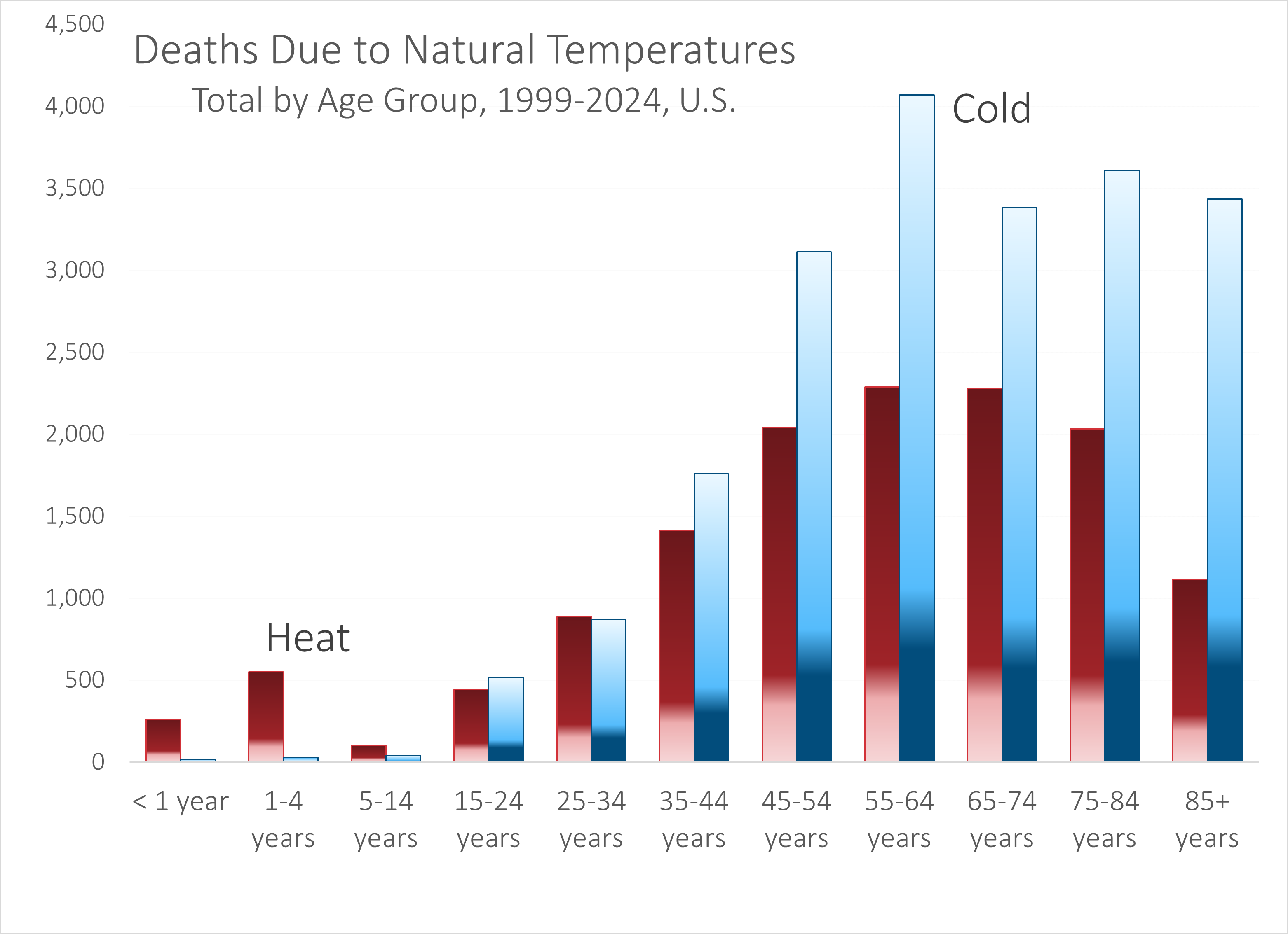 Deaths from Heat in the U.S.: Update to 2024