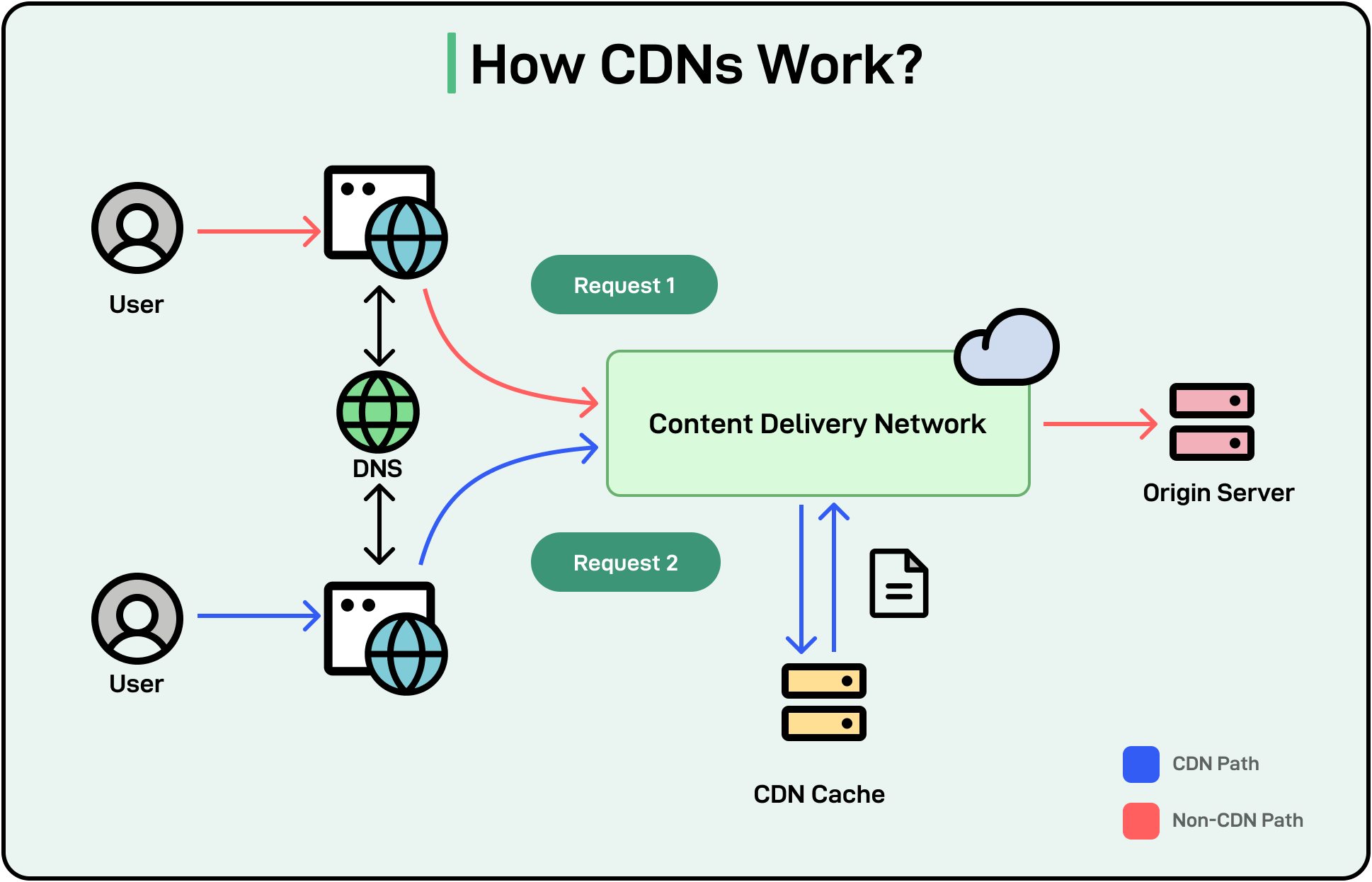 Top Strategies To Reduce Latency Bytebytego Newsletter