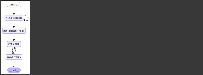 LangGraph — Intuitively and Exhaustively Explained