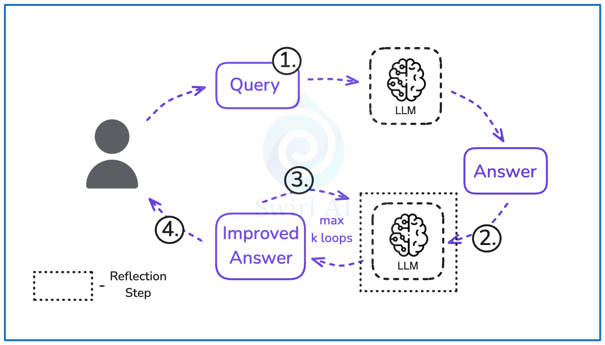 Building AI Agents from scratch - Part 2: Reflection and Working Memory