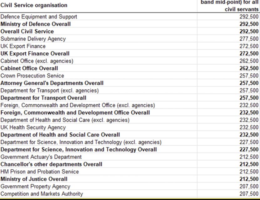 Pay Rates for Senior Civil Servants Reveal an Over-Paid and Poorly ...