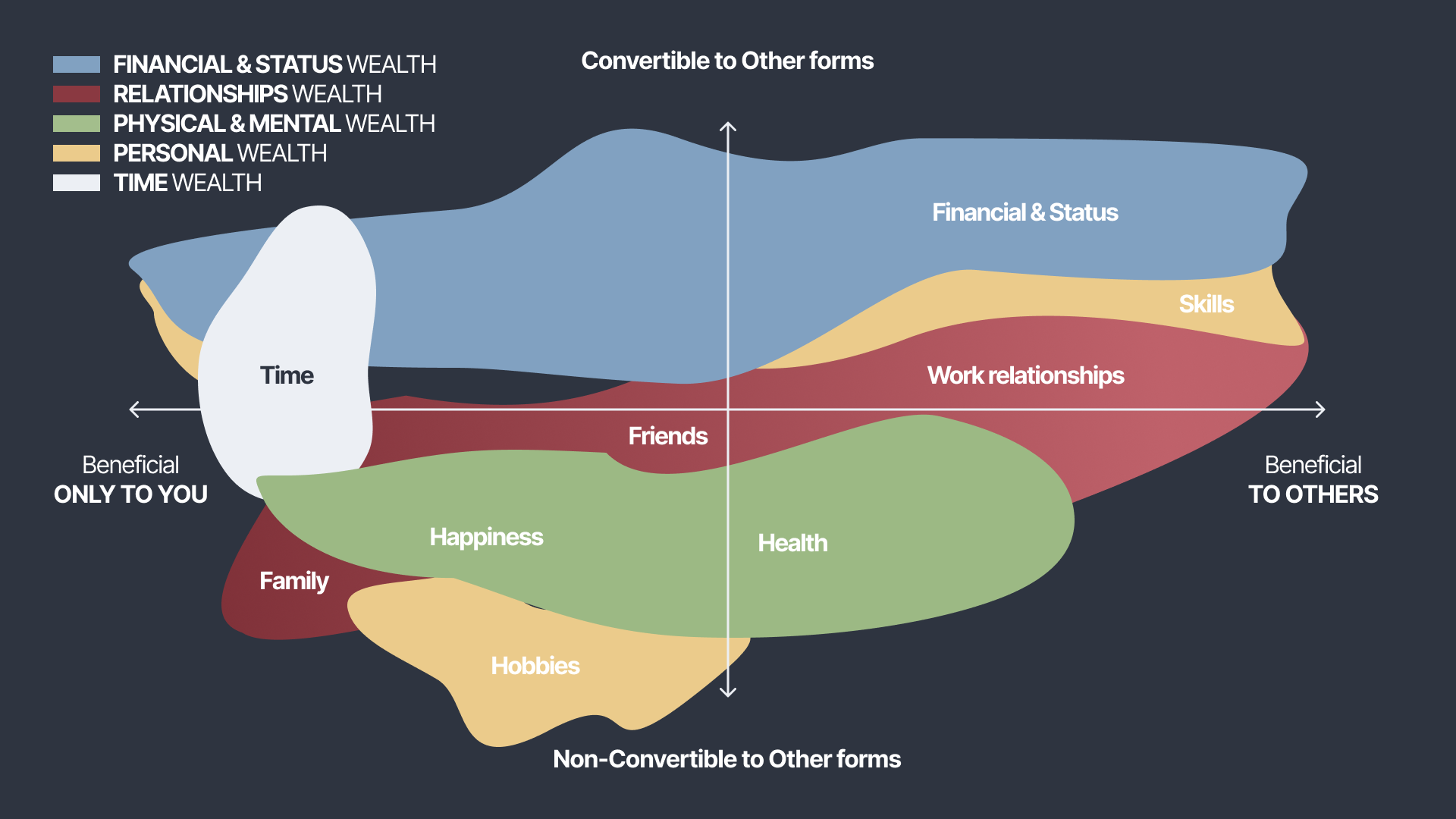 The Five Types of Wealth - by Atman - The Knowledge Toolkit