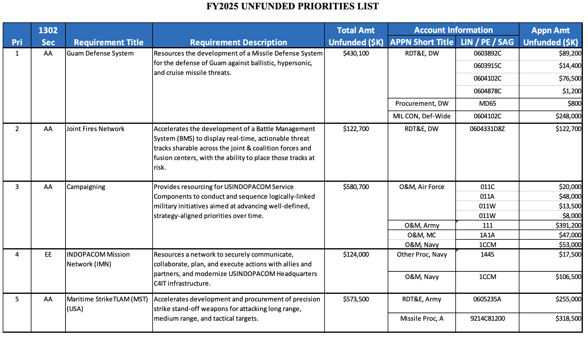 INDOPACOM Unfunded Priorities for the FY25 budget