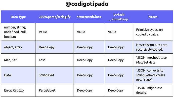 Clone Objects in JavaScript: Complete Guide with structuredClone, JSON and lodash