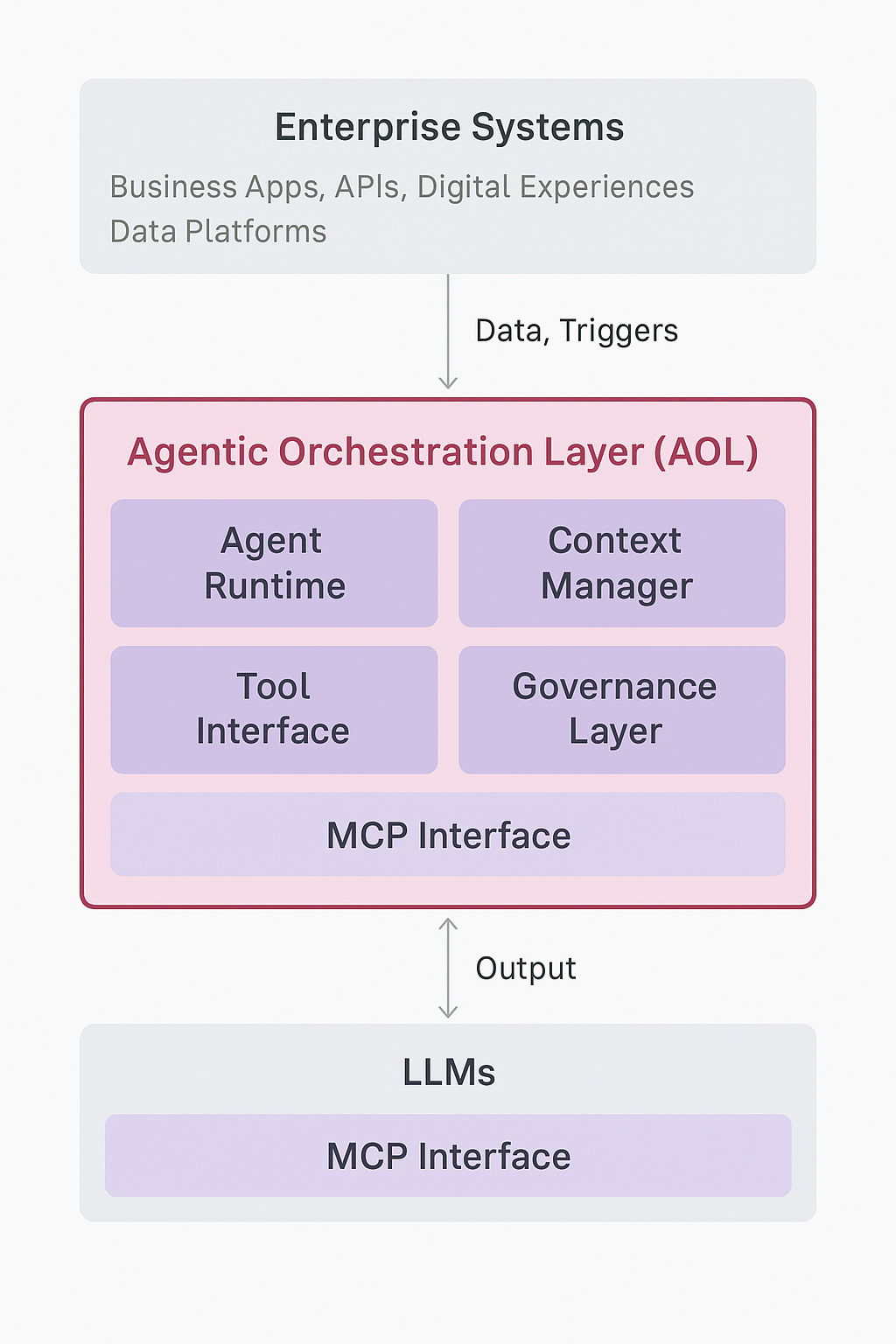 Agentic Orchestration Layer - Rethinking How We Run AI Agents