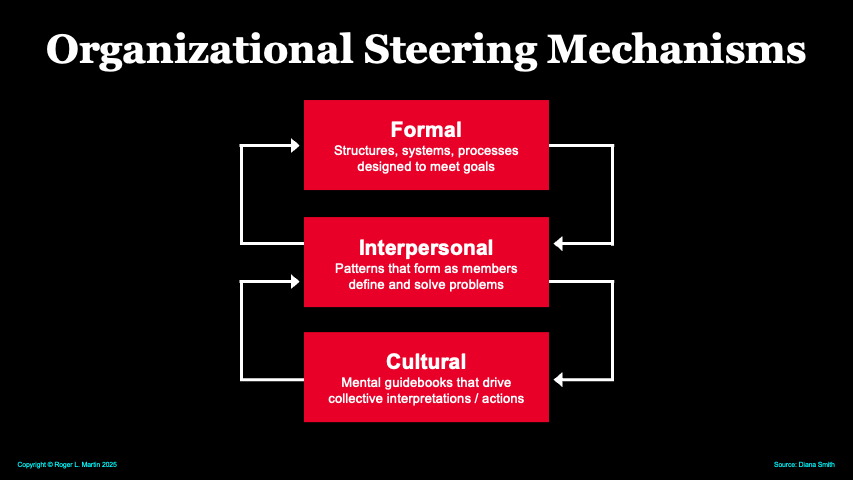 Culture Change Strategy - Roger L. Martin