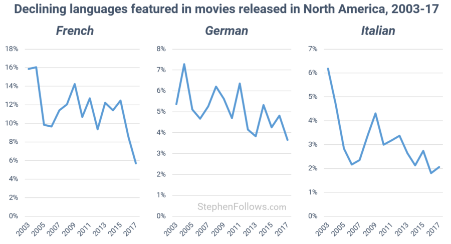 Which languages are most commonly used in movies?