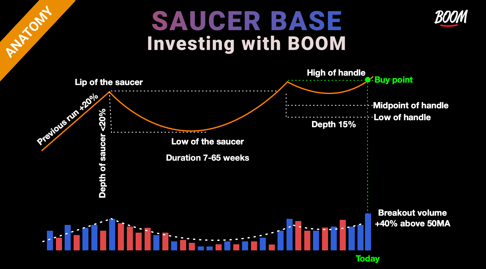 🍳Saucer Base - Anatomy - by TinTinTrading | BOOM Traders