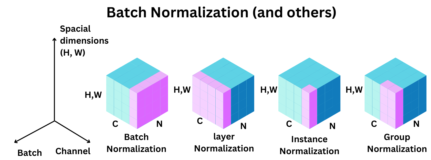 Introduction to Deep Learning - by Damien Benveniste