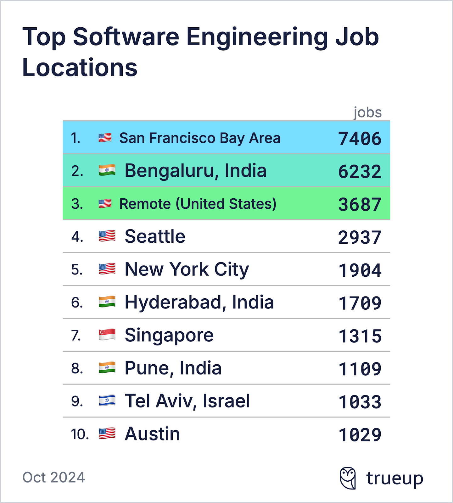 State of the software engineering job market in 2024