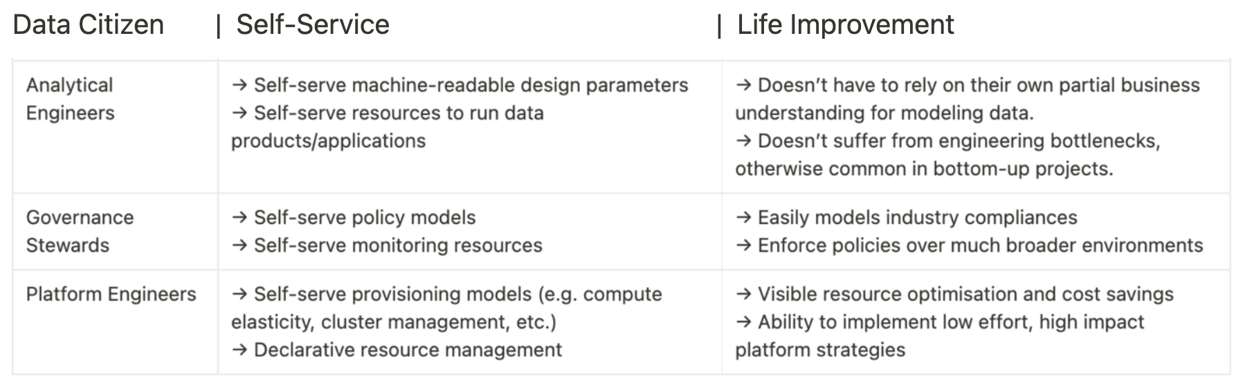 Metrics-Focused Data Strategy with Model-First Data Products