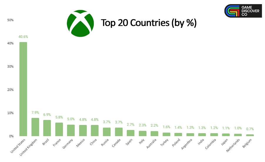 Where are Steam, Xbox and PlayStation's players located?