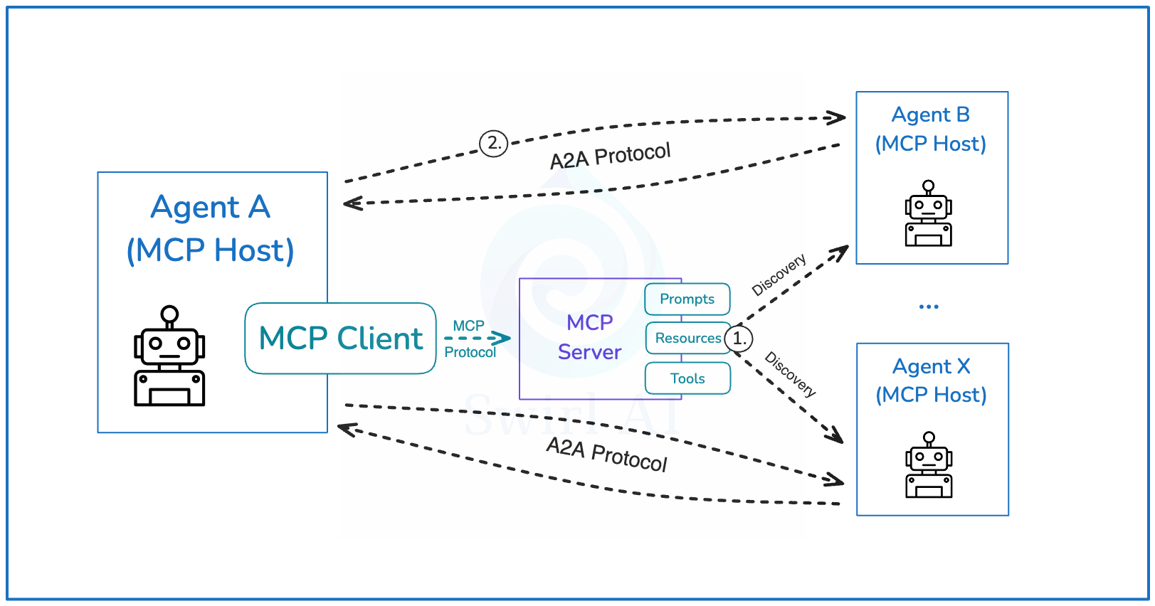 MCP vs. A2A: Friends or Foes? - by Aurimas Griciūnas