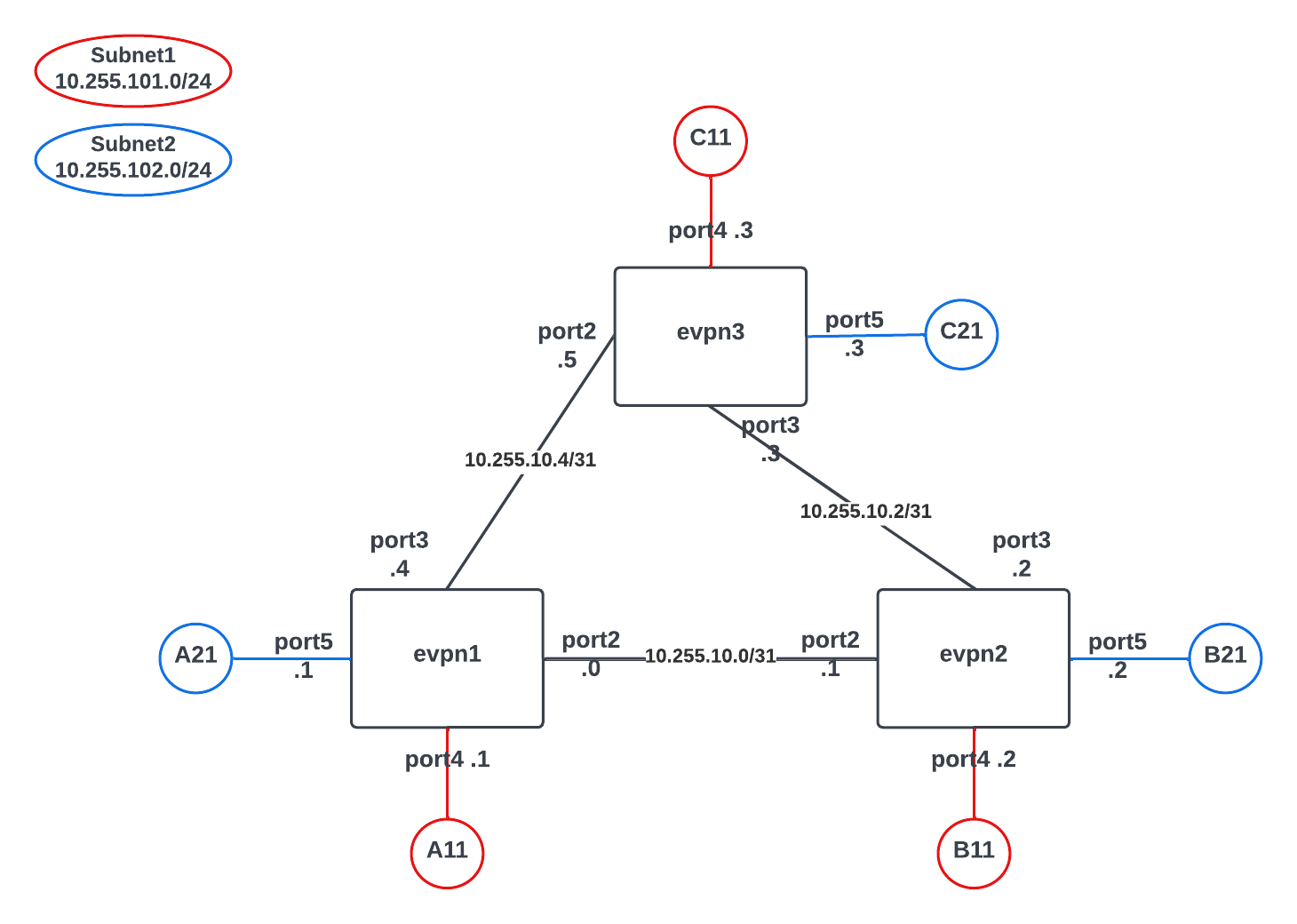 FortiGate VXLAN EVPN - Technotes23