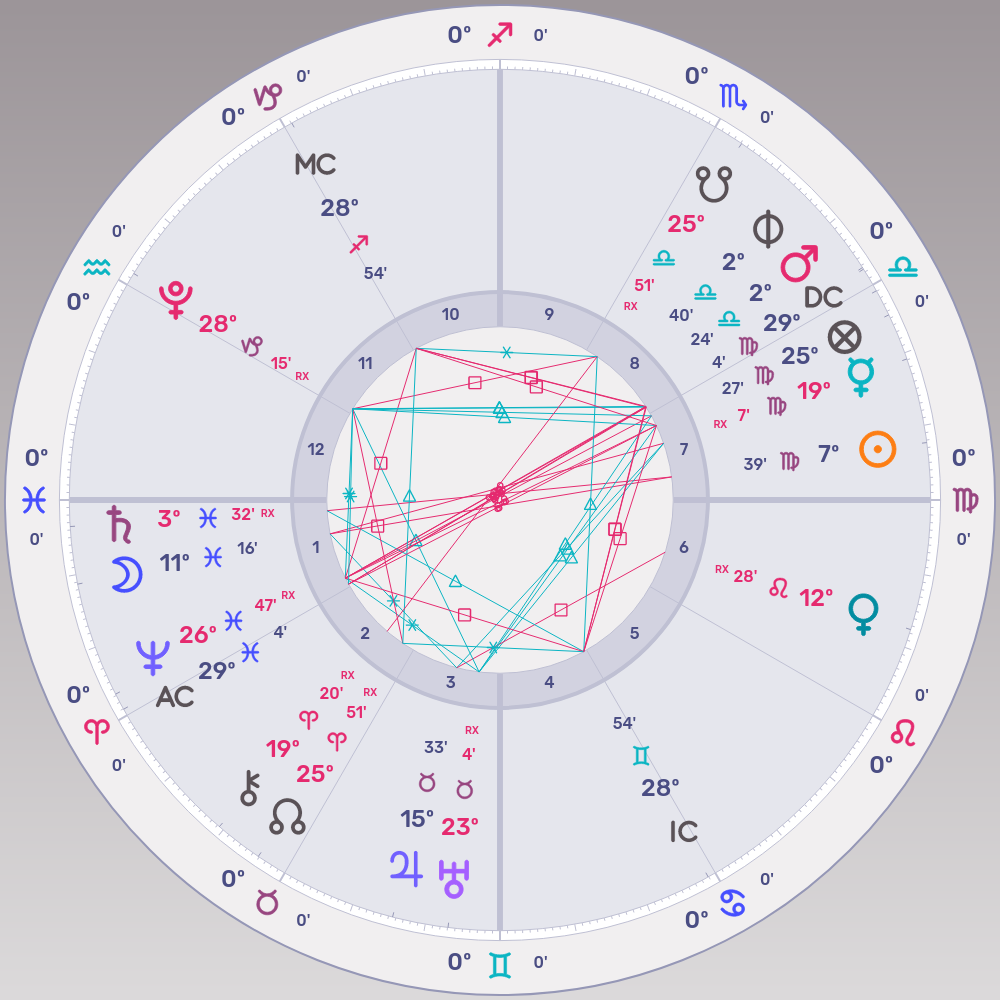 #5 Tutorial: HOW TO READ YOUR SOLAR RETURN CHART AND ANNUAL PROFECTION