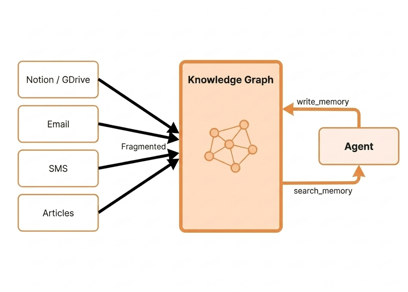 Building Agentic GraphRAG: Unified Memory With MCP