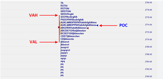 Understanding Time Price Opportunity (TPO) Charts: