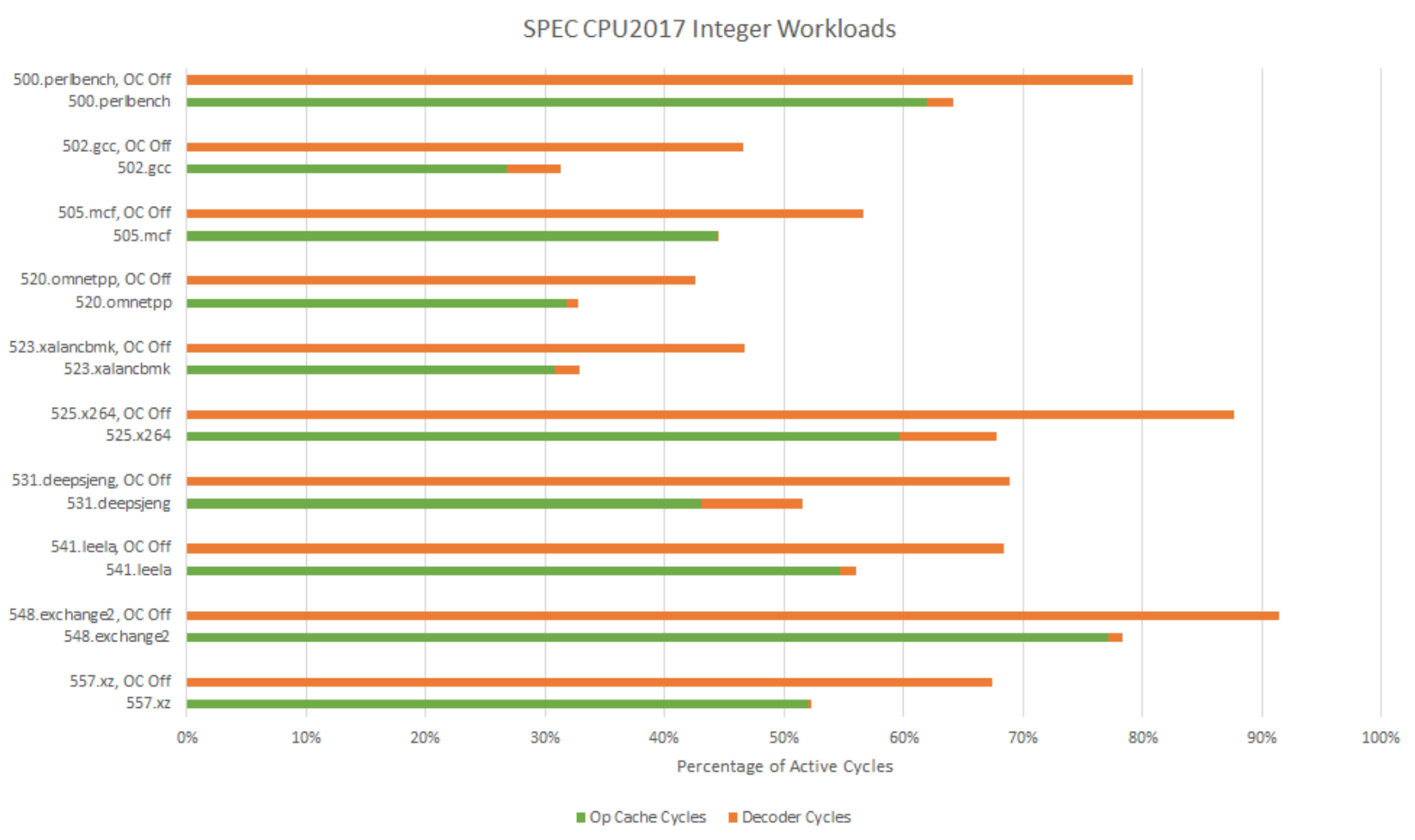 Disabling Zen 5’s Op Cache and Exploring its Clustered Decoder