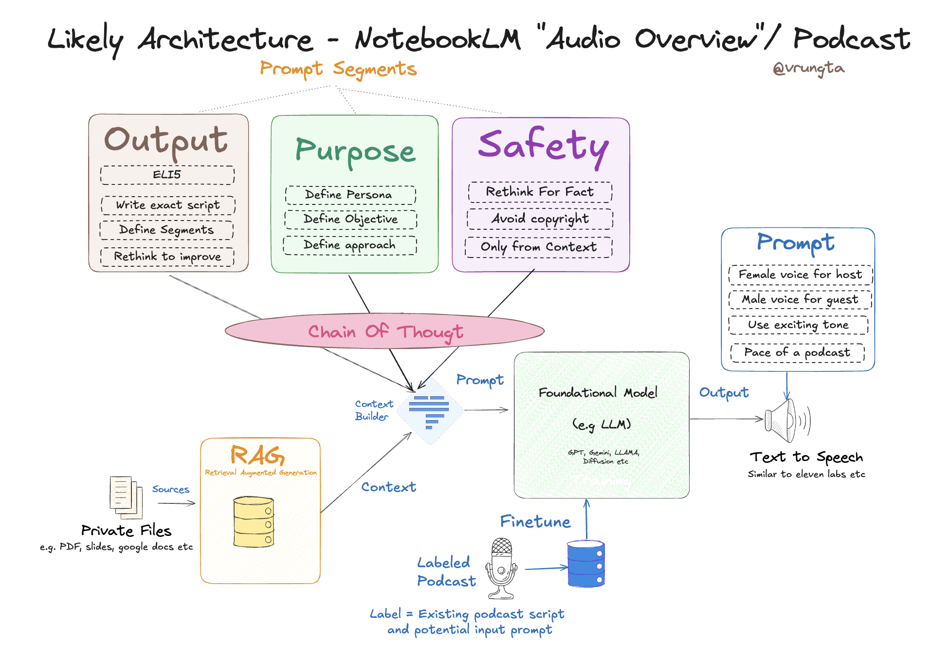 Decoding the Architecture of NotebookLM Podcast Feature