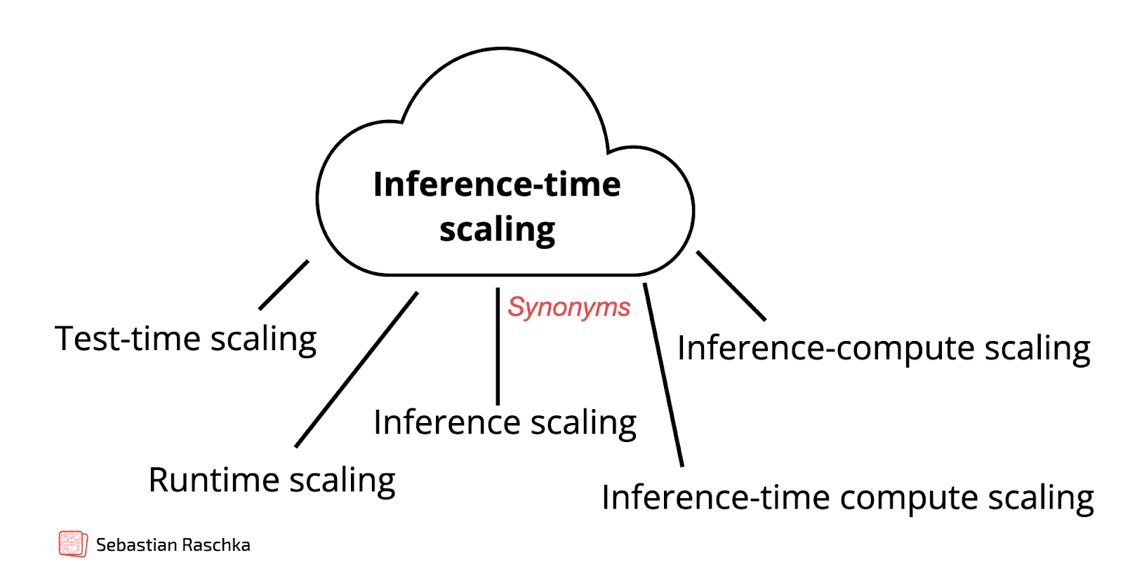 The State of LLM Reasoning Model Inference