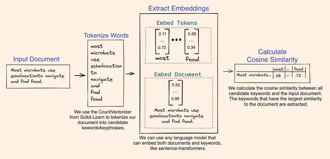Three Practical Challenges of RAG and Their Mitigation Ideas